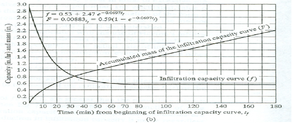 HYDROLOGY (EVAPORATION, TRANSPIRATION AND INFILTRATION): HORTON'S ...