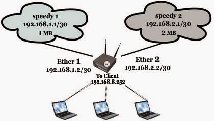 LoadBalancing Mikrotik Dual ISP Konsep PCC | y3nkepo.com