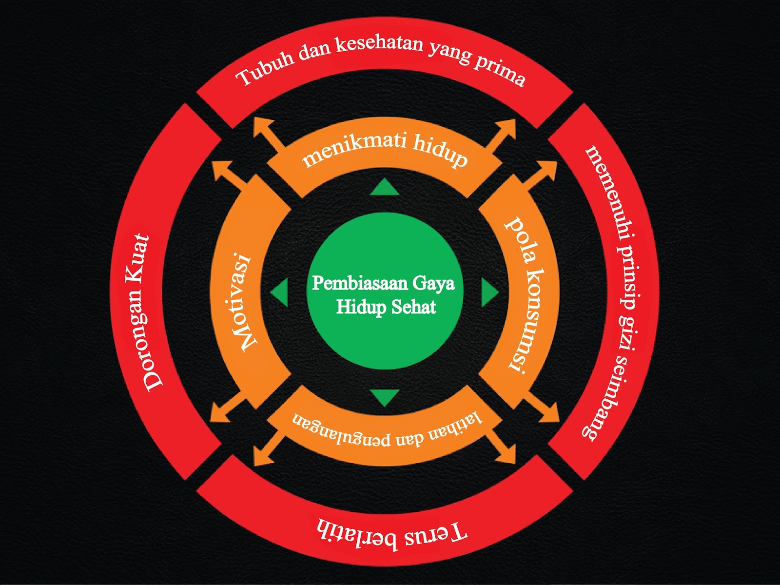KaryaTulisIlmiah123.com: Mind Maps " Gaya Hidup Sehat