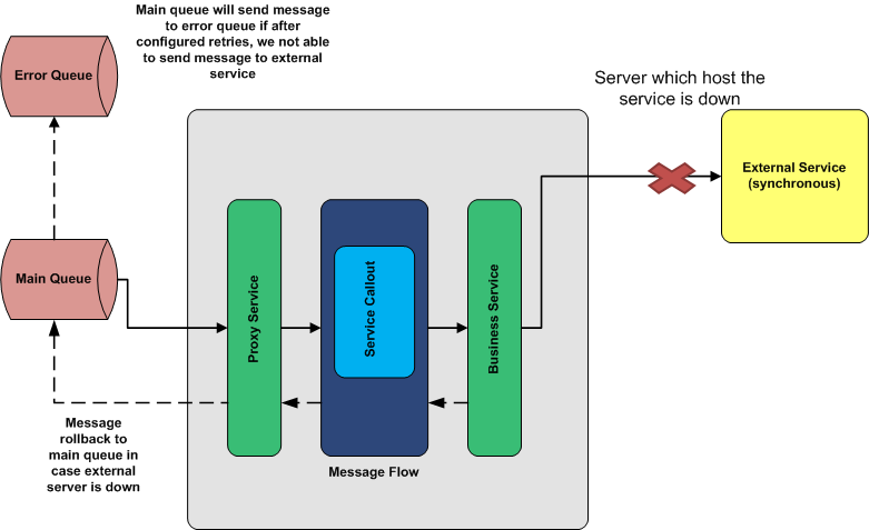 OSB 11g - Quality of Service or Transaction Use Case - Oracle Fusion ...