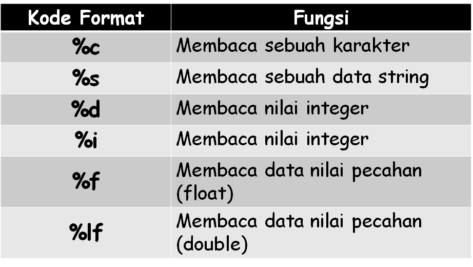 Input Output Variabel Dan Tipe Data Nordiantimedia