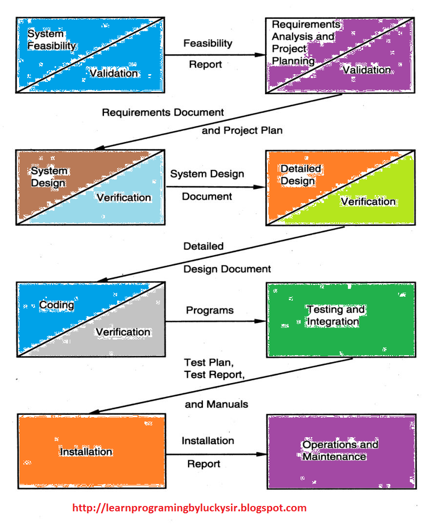 Learnprograming byluckysir: Waterfall Model and Software Process