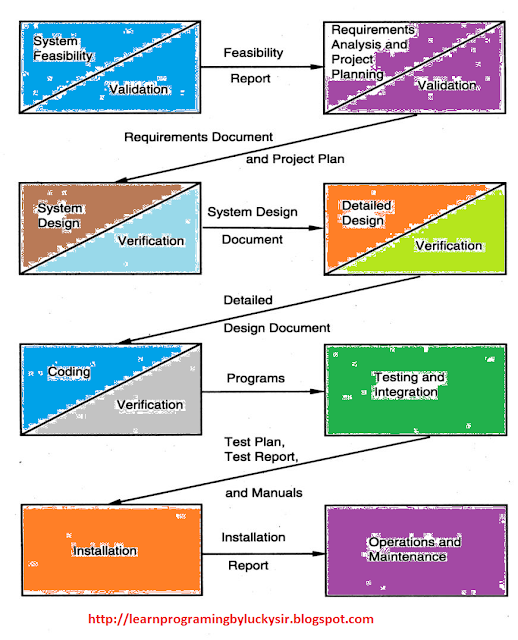 Learnprograming byluckysir: Waterfall Model and Software Process