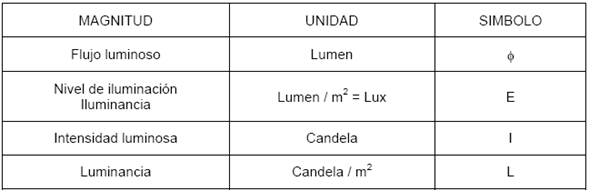 luminotecnia: principales tipos de magnitudes en luminotecnia