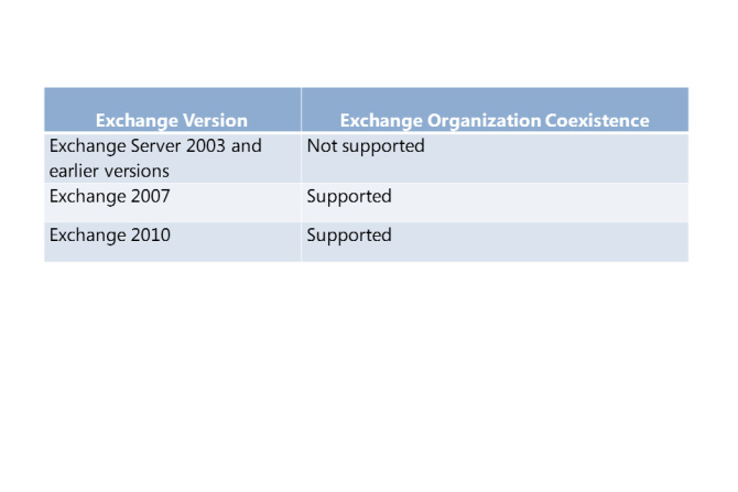 Understanding the Upgrade and Migration Options of Exchange Server 2013 ...
