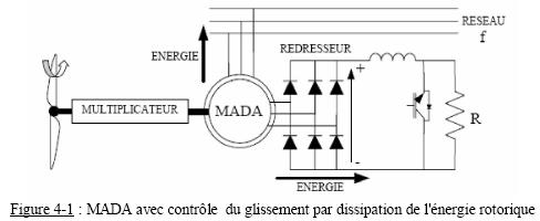 electronique: Machine asynchrone à double alimentation à énergie ...