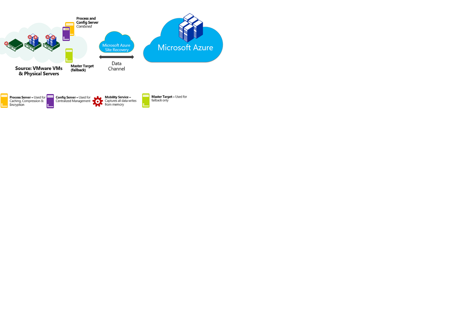 WT Blog (ITGeist): Introduction To Azure Site Recovery (ASR)