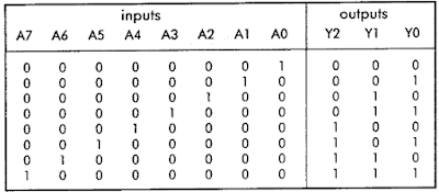 ENCODER's | VLSI & Embedded Projects