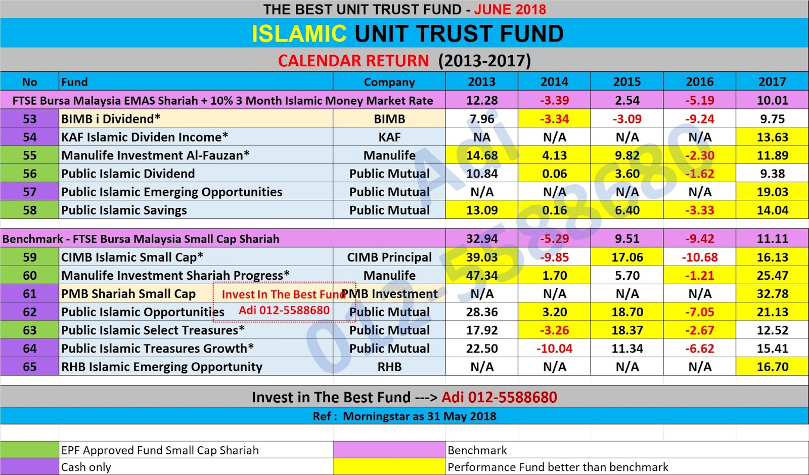 PELABURAN UNIT TRUST TERBAIK MALAYSIA : THE BEST SHARIAH COMPLIANT UNIT ...
