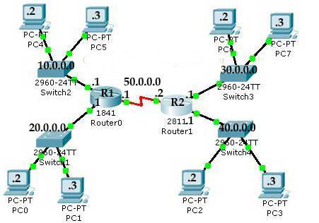 JARINGAN KOMPUTER LANJUT: Routing Information Protocol (RIP)