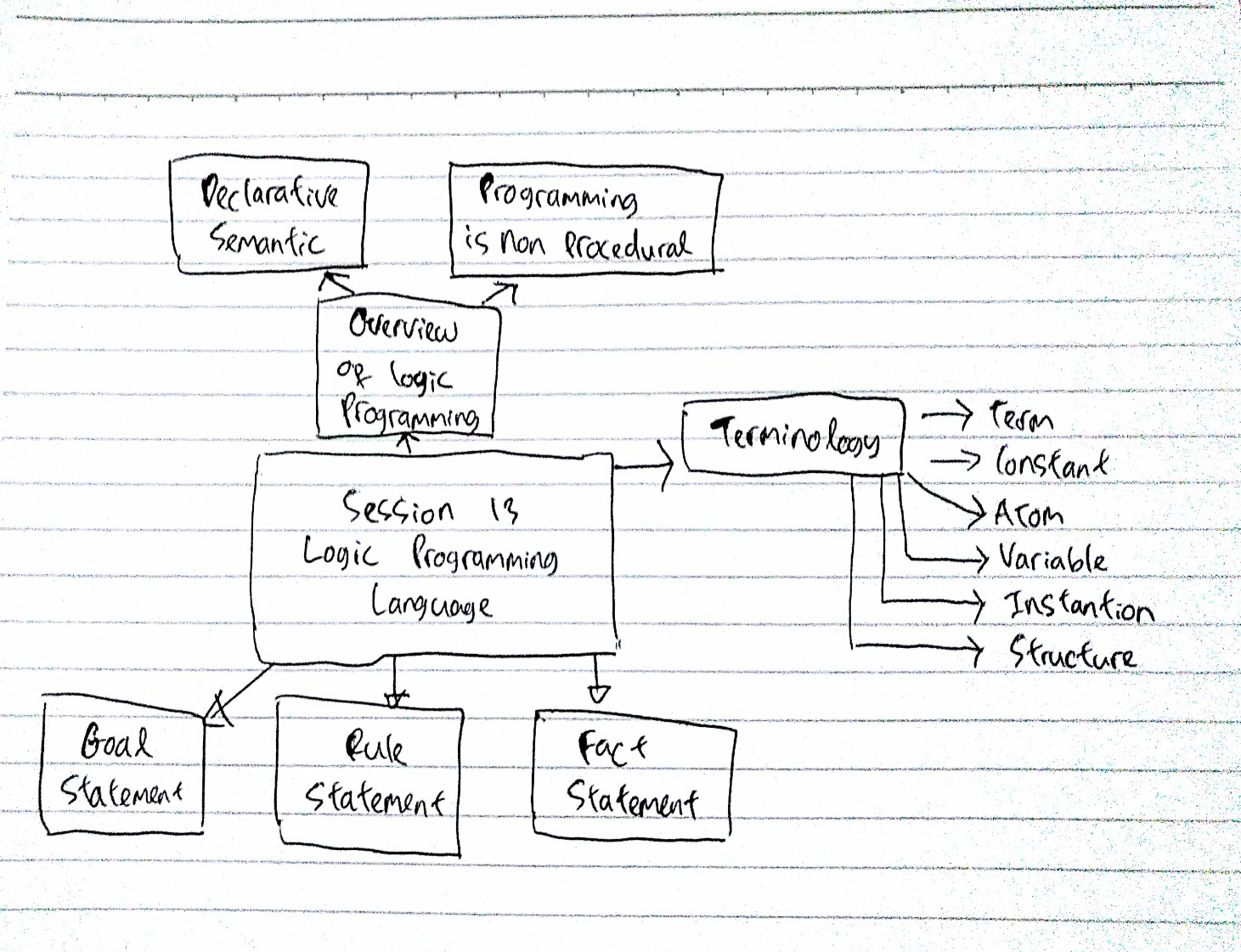 Programming Language Concept