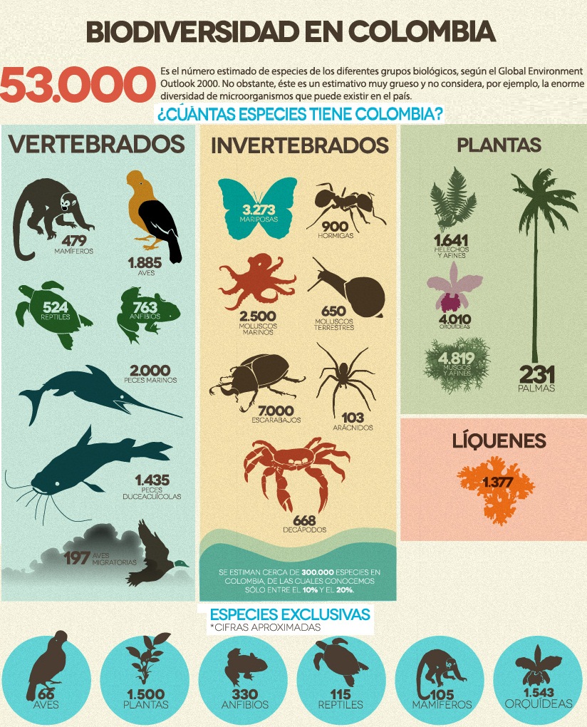 Biodiversidad Colombiana en Cifras