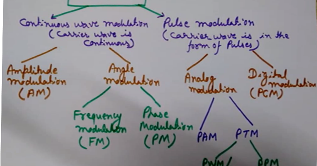 Engineering Made Easy: Types of Modulation (Classification of Modulation)