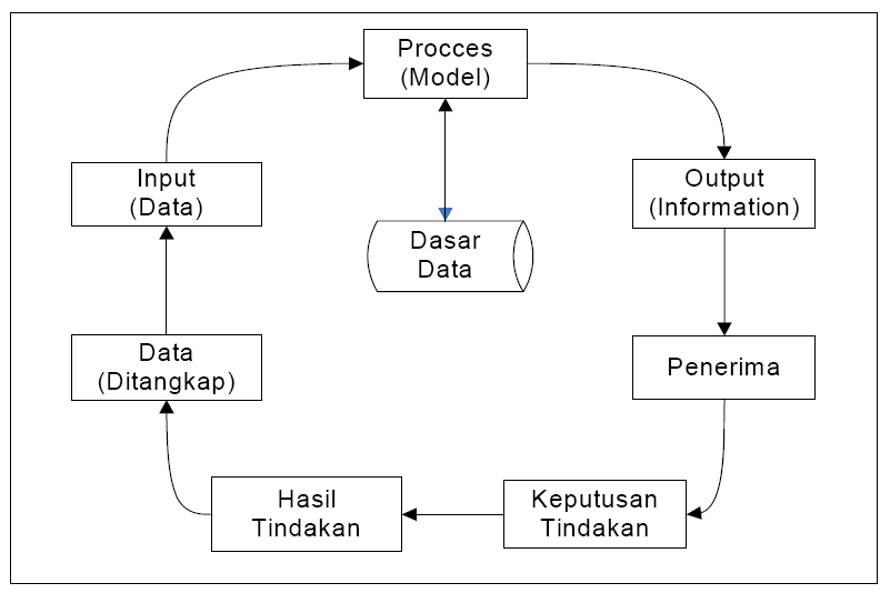 Alur Kerja Sistem Informasi Dalam Pemrograman