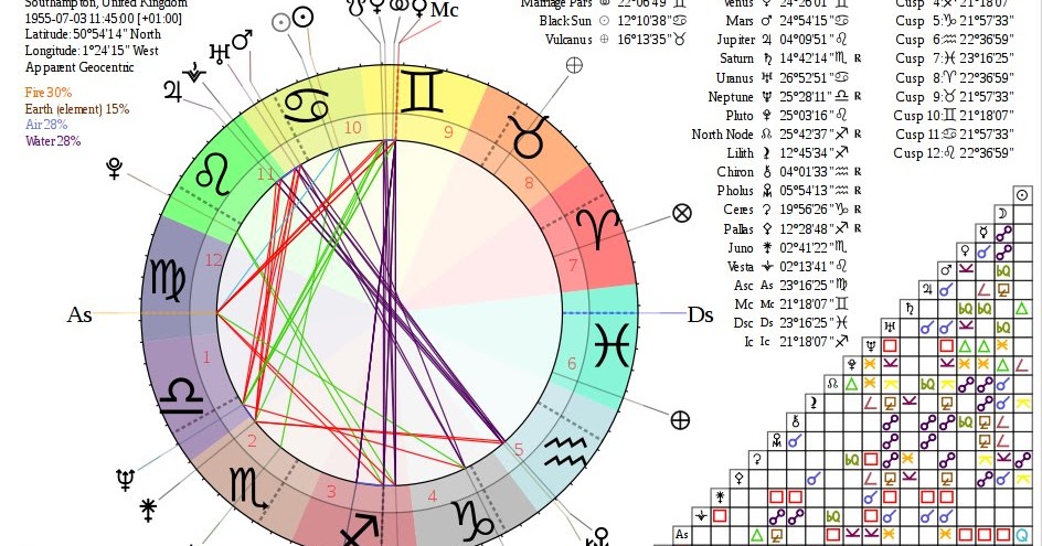 Horoscope of Steve Judd and Noteworthy Sun Cancers