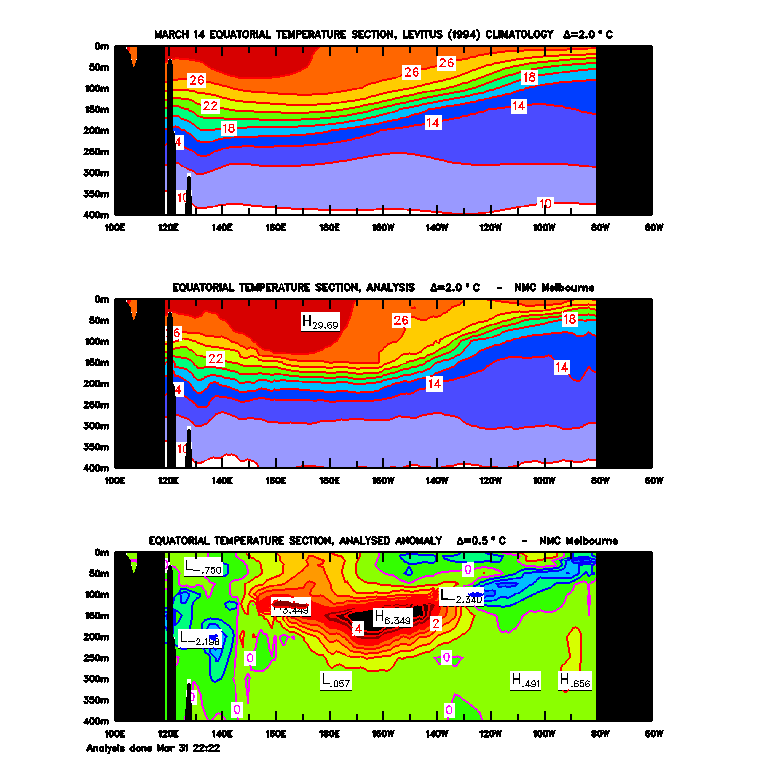 The Weather Centre: Record-Breaking Kelvin Wave Begins Hitting Ocean ...