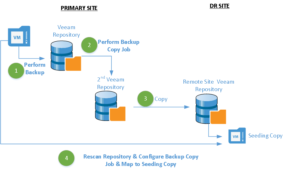Virtualization, Hybrid Cloud , GCP, Azure, AWS, Vmware, Hyper-V, M365 ...