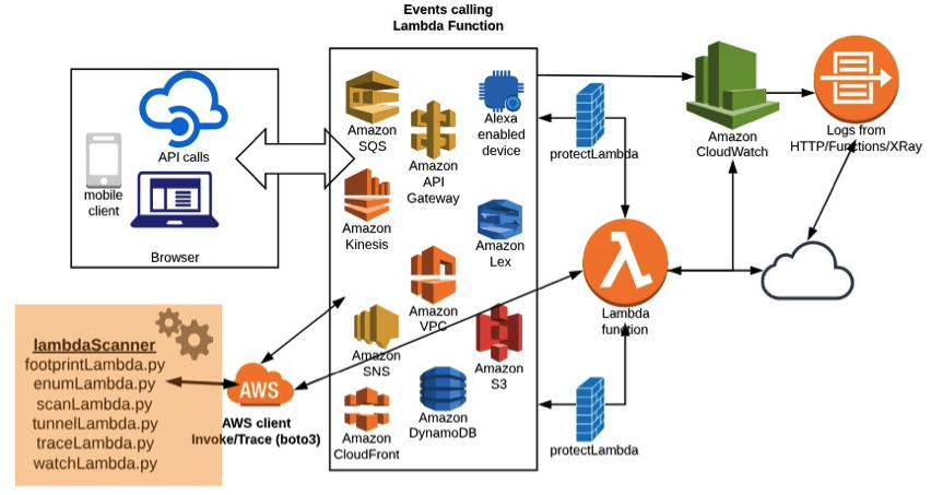 Blueinfy's blog: lambdaScanner - Scan and Secure serverless lambda ...