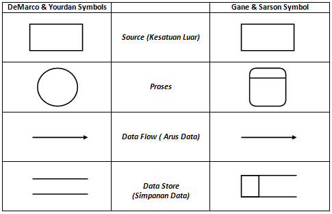 My Historia Blog: DATA FLOW DIAGRAM (DFD)