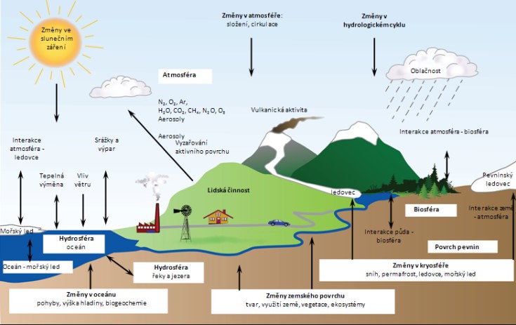 Cuaca dan Iklim : Unsur, Struktur, Lapisan Lengkap ada disini