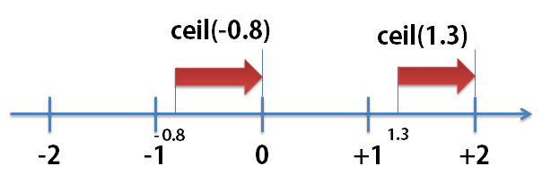 Oracle CEIL Fonksiyonu Kullanımı (Üst Tam Sayıya Yuvarlama)