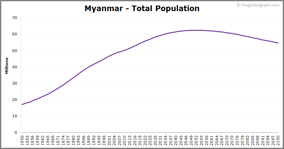 Myanmar Population | 2021 | The Global Graph