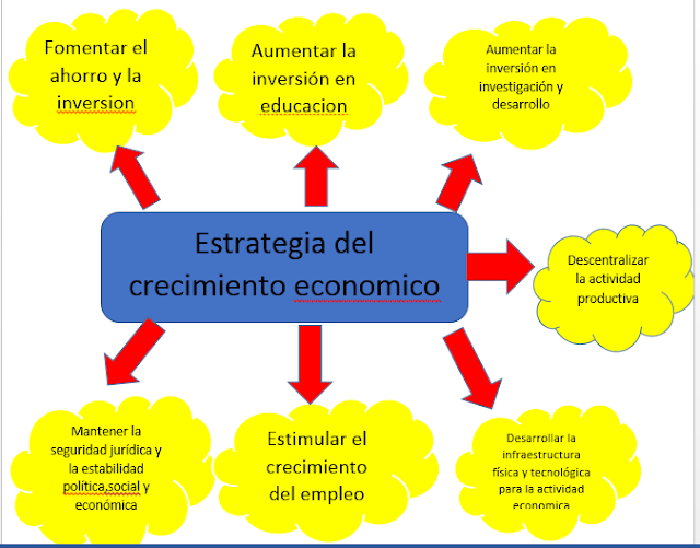 Etapas Del Crecimiento Economico Caracteristicas De Las Etapas Primera Images