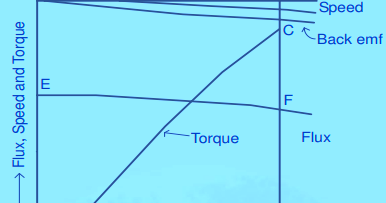 Easy Learning Electrical: Torque Speed Characteristics of DC Shunt Motor