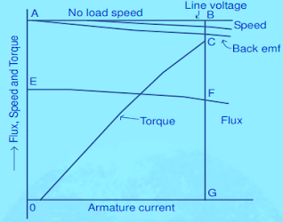 Easy Learning Electrical: Torque Speed Characteristics of DC Shunt Motor