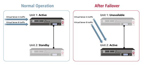 f5 Application Delivery Fundamentals: Objective 2.06 Explain the ...