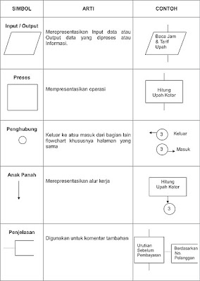 Materi FlowChart - ..::Apa aja ada di blog ini::..