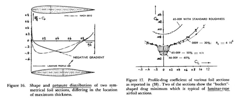 JaeSan's Aeronautics: 2. Prediction of Minimum Drag of Combat Aircraft ...