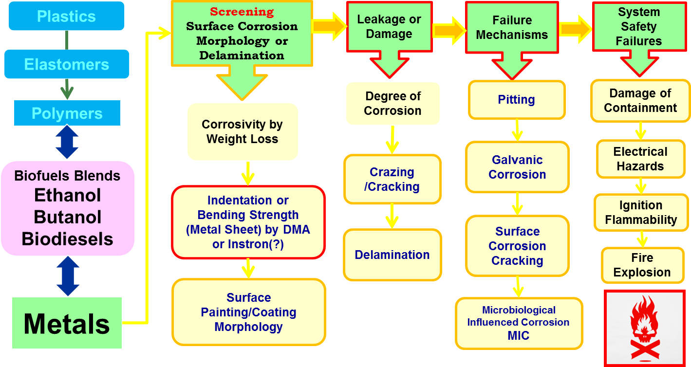 PIONEER Scientific Solutions, LLC: Materials Compatibility w/Biofuels