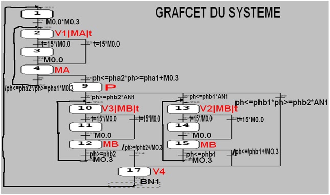 Les grafcets | Mes Projets