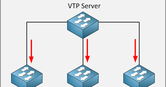 Mengenal VTP (VIRTUAL TRUNKING PROTOCOL) - Sismy Nindina