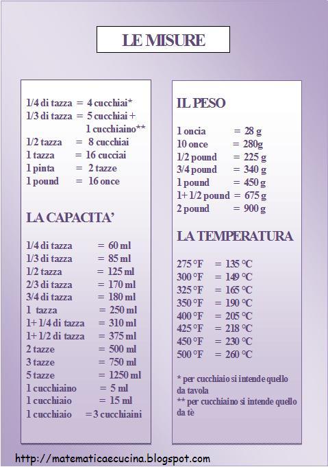 m@tematicaecucina: Tabella di Conversione