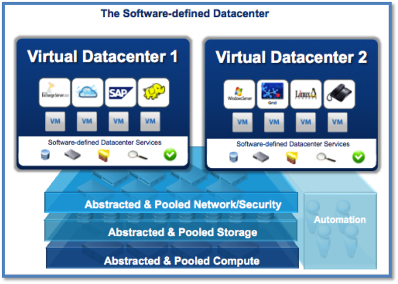 cloud computing: software-defined data center