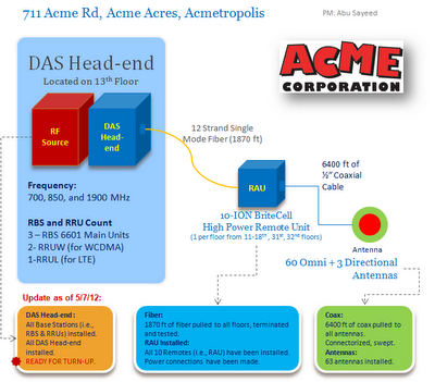 Dasneto: Ideas and opinions from DAS world: Use of Info-graphics for ...