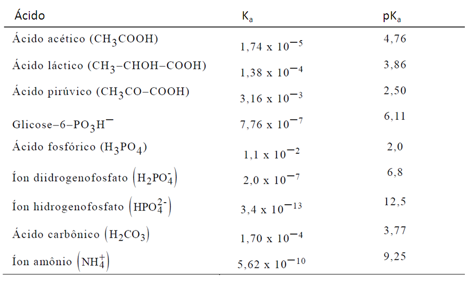 Bio Química UFAL: Aula - 03