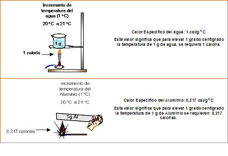 Fisica - Interaccion materia energia: Calor especifico