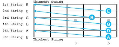 Why is the Guitar Tuned the Way it is? (EADGBE) | Creative Guitar Studio