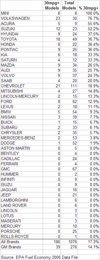 GM Gets Shifty With Numbers