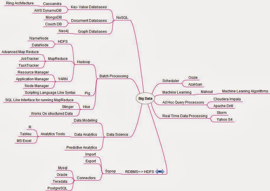All You Need About Cloud And Big Data Big Data Mind Map