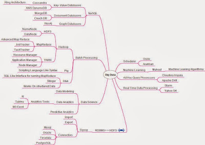 All you need about Cloud & Big Data: Big Data Mind Map