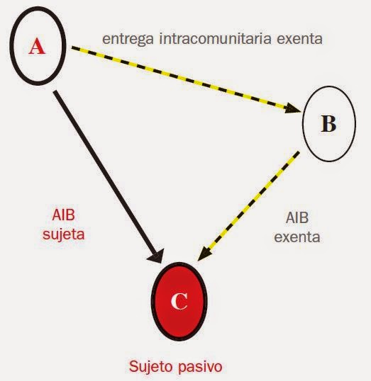 El Rincón del Sueko: IVA. Las Operaciones Triangulares.