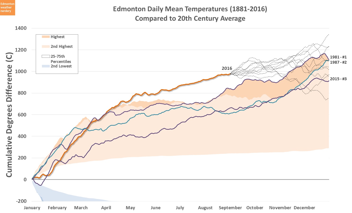 Edmonton weather nerdery: September 2016