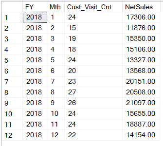 How to do Customers Retention Analysis with SQL In SQL Server | Power ...