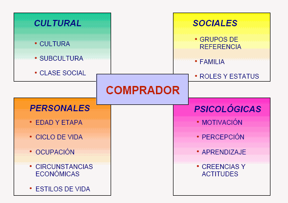 Carlos Corey Mercadotecnia: 3.3 Modelo de Conducta Y Característica Que ...
