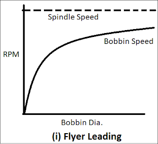 Principle of Winding In Speed Frame