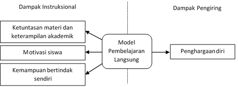 Model Pembelajaran Langsung (direct instruction) - Sosiologi79